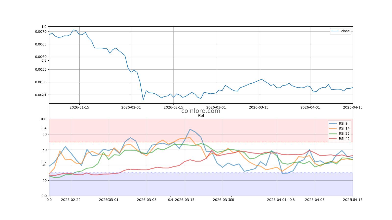 PVC Meta RSI indicator