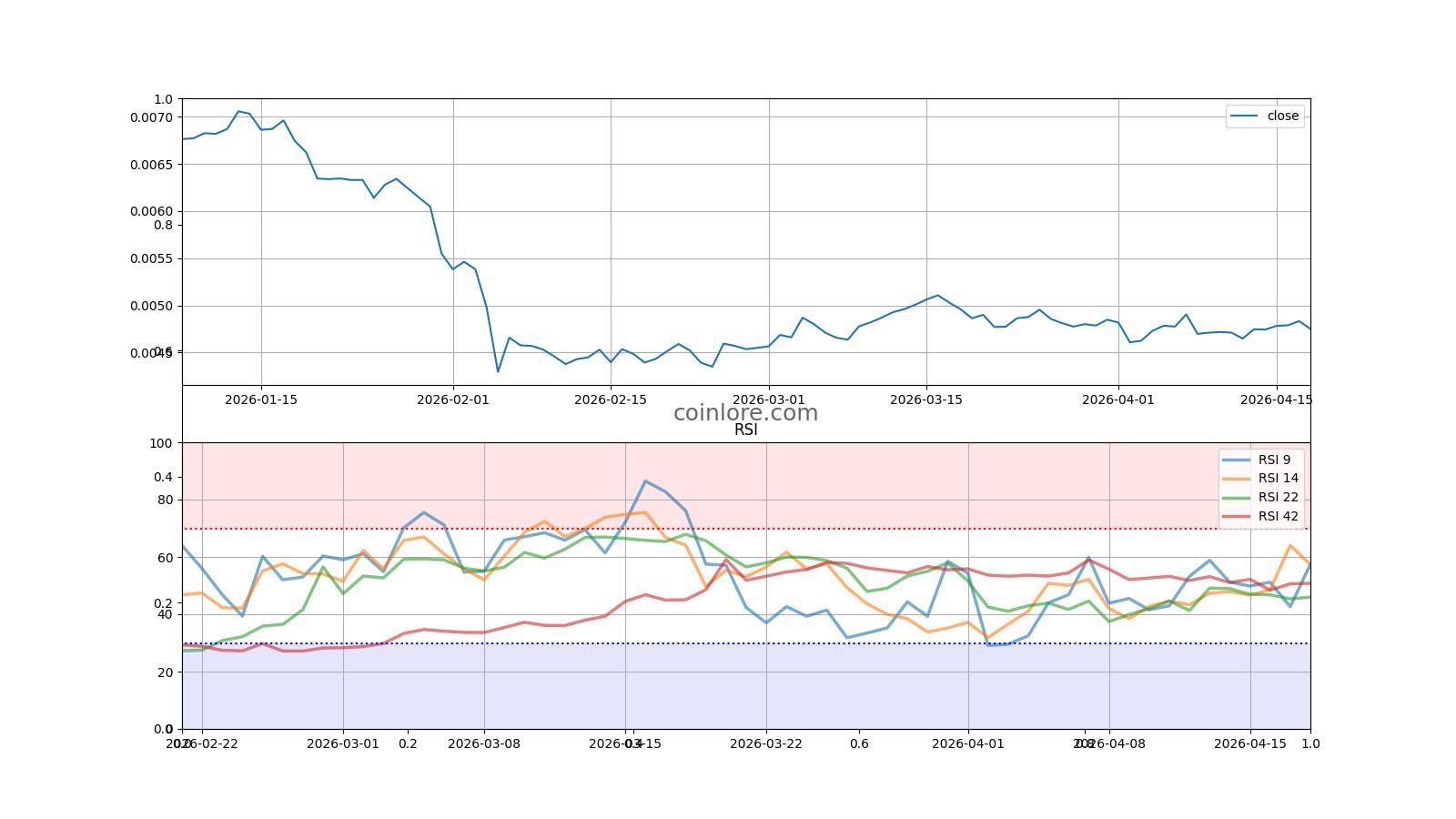 PVC Meta RSI indicator
