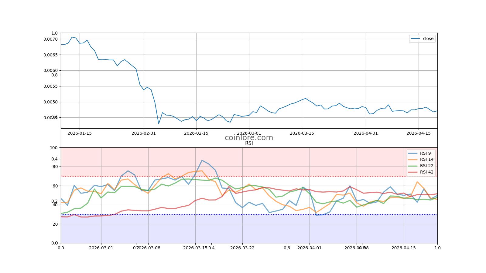 PVC Meta RSI indicator