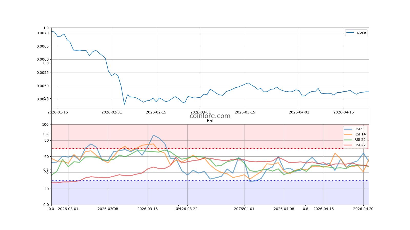 PVC Meta RSI indicator