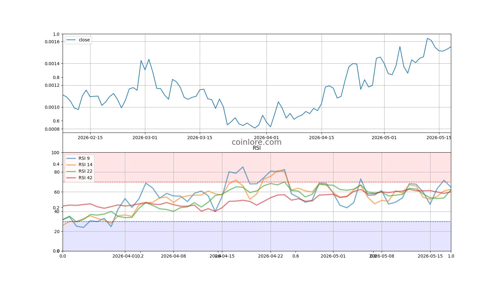 Pwease RSI indicator
