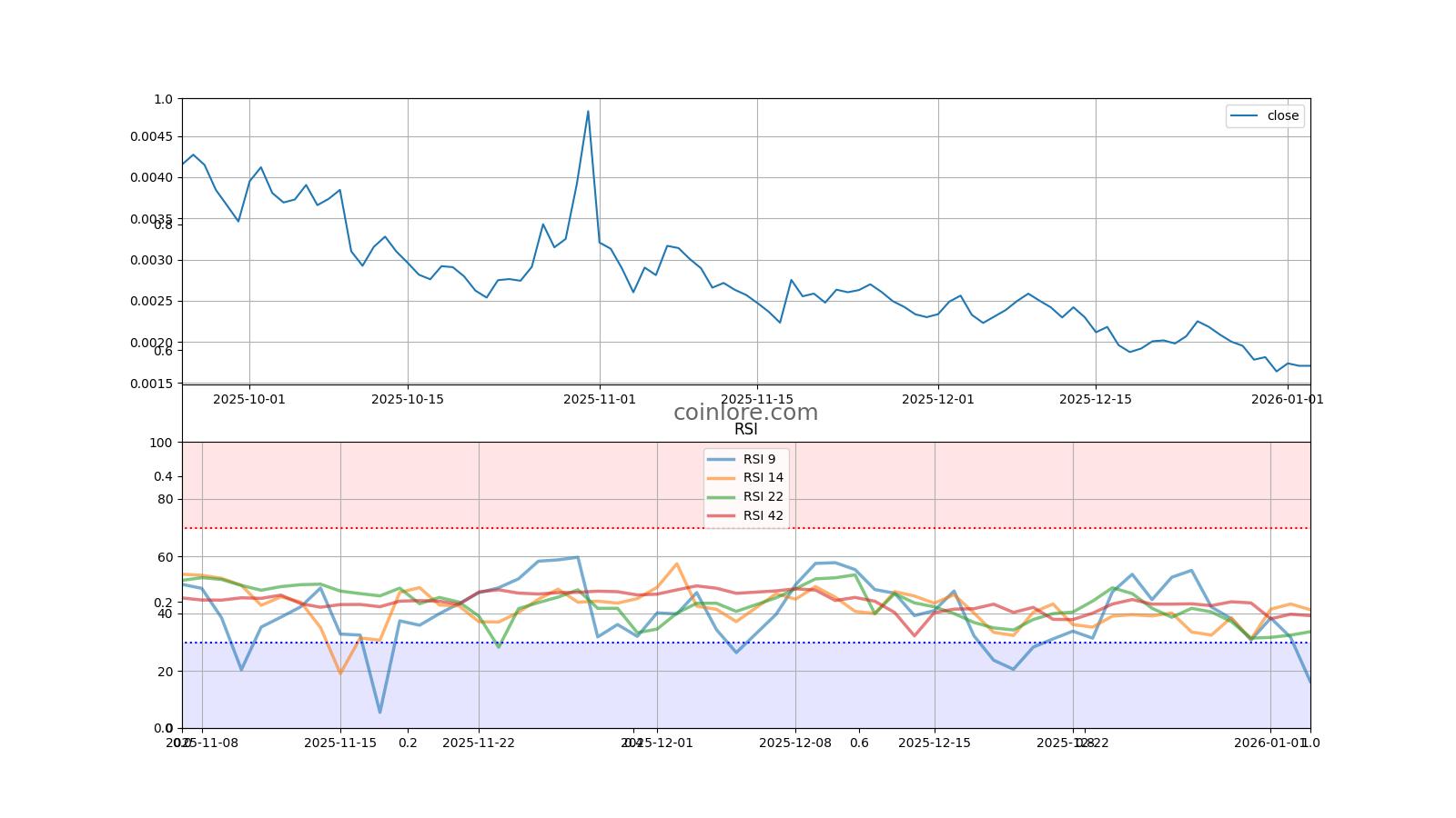 Pwease RSI indicator