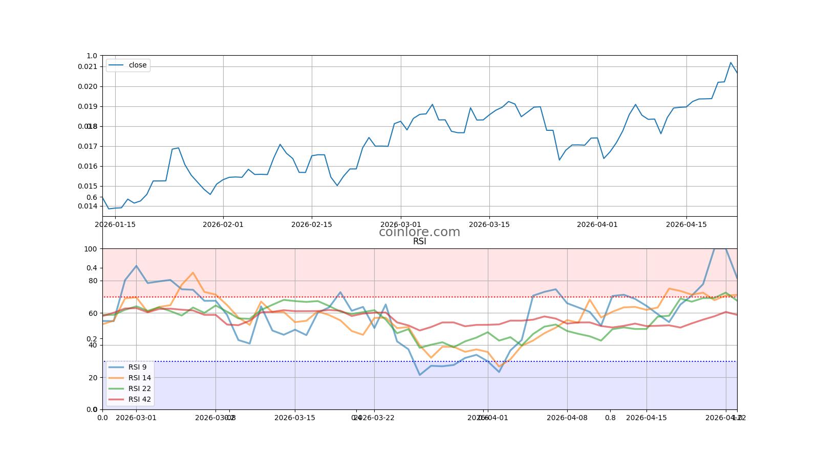 PXP Token RSI indicator