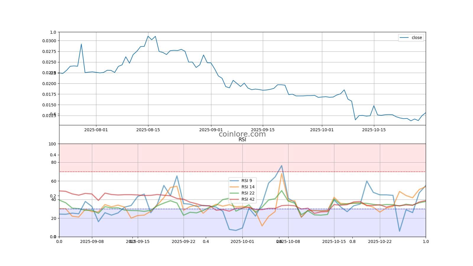 PXP Token RSI indicator