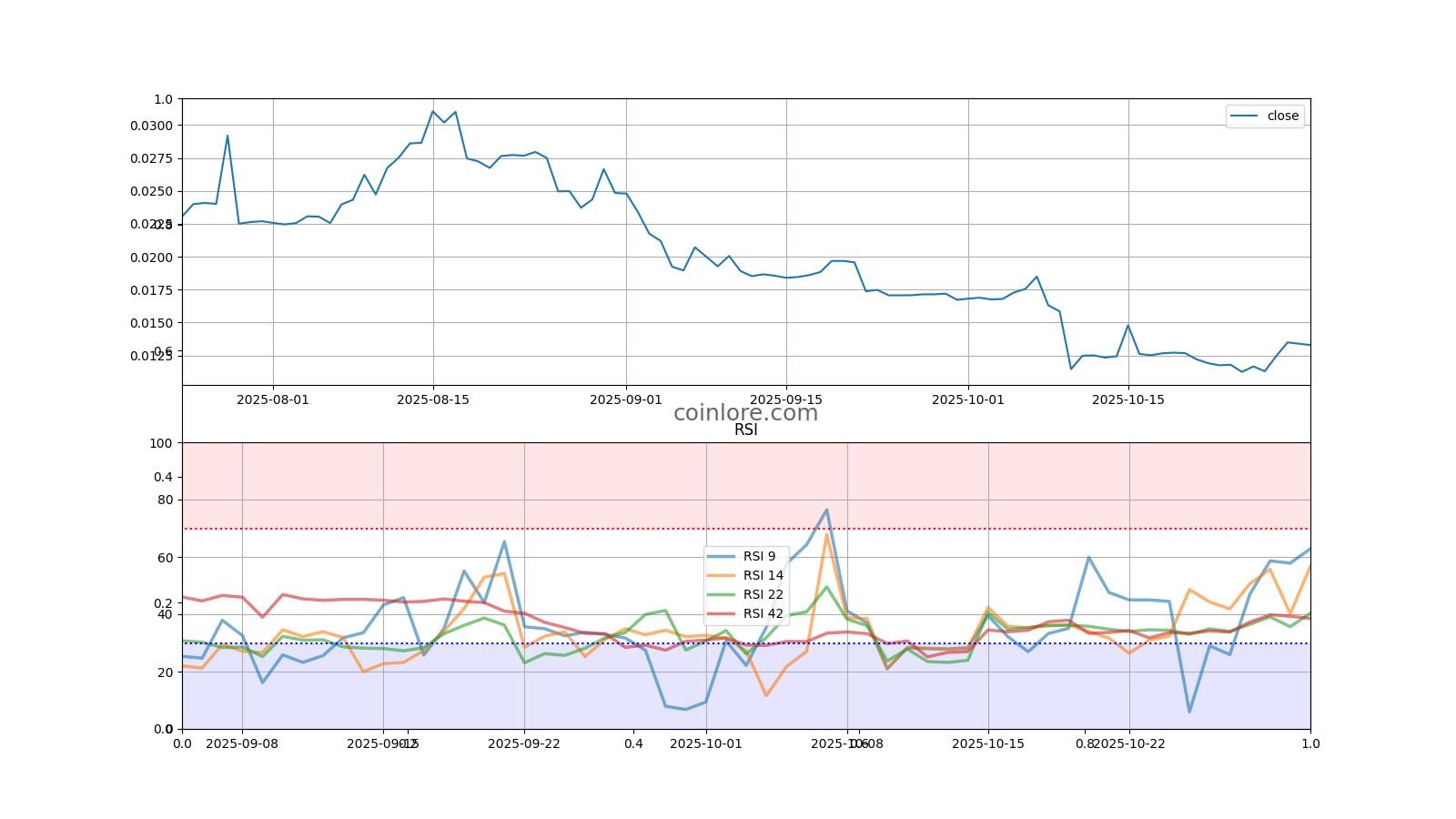 PXP Token RSI indicator