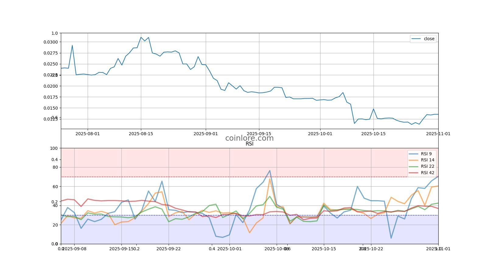 PXP Token RSI indicator