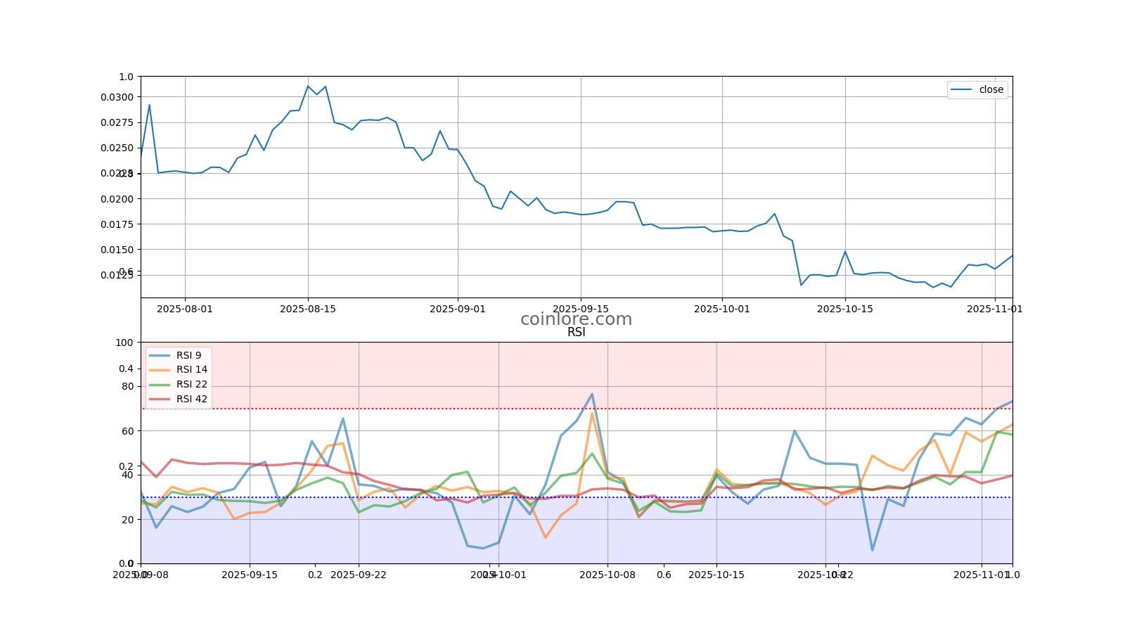 PXP Token RSI indicator