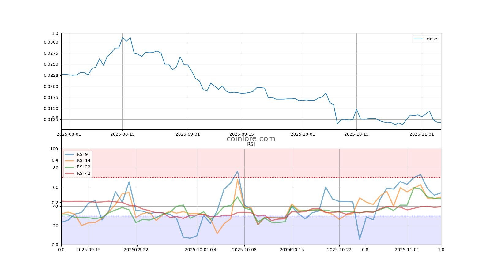 PXP Token RSI indicator