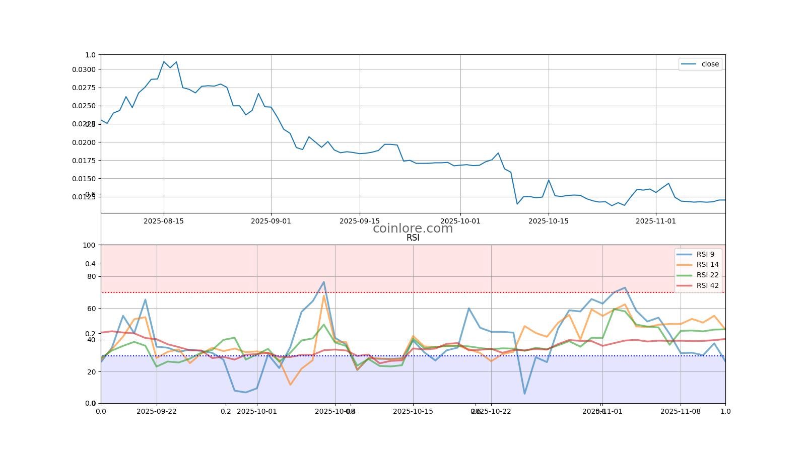PXP Token RSI indicator