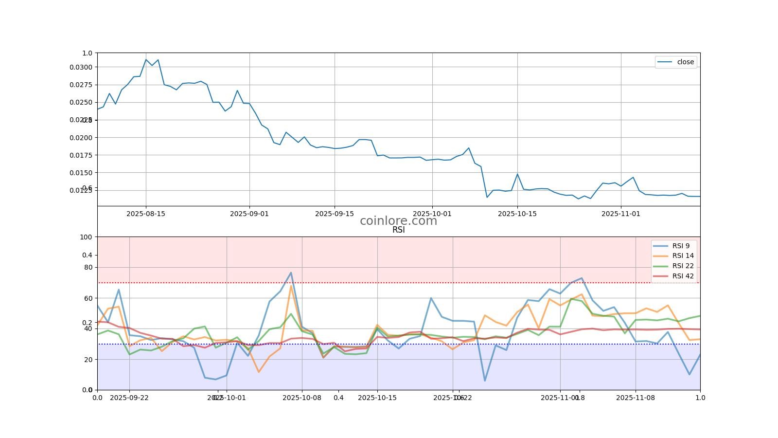 PXP Token RSI indicator