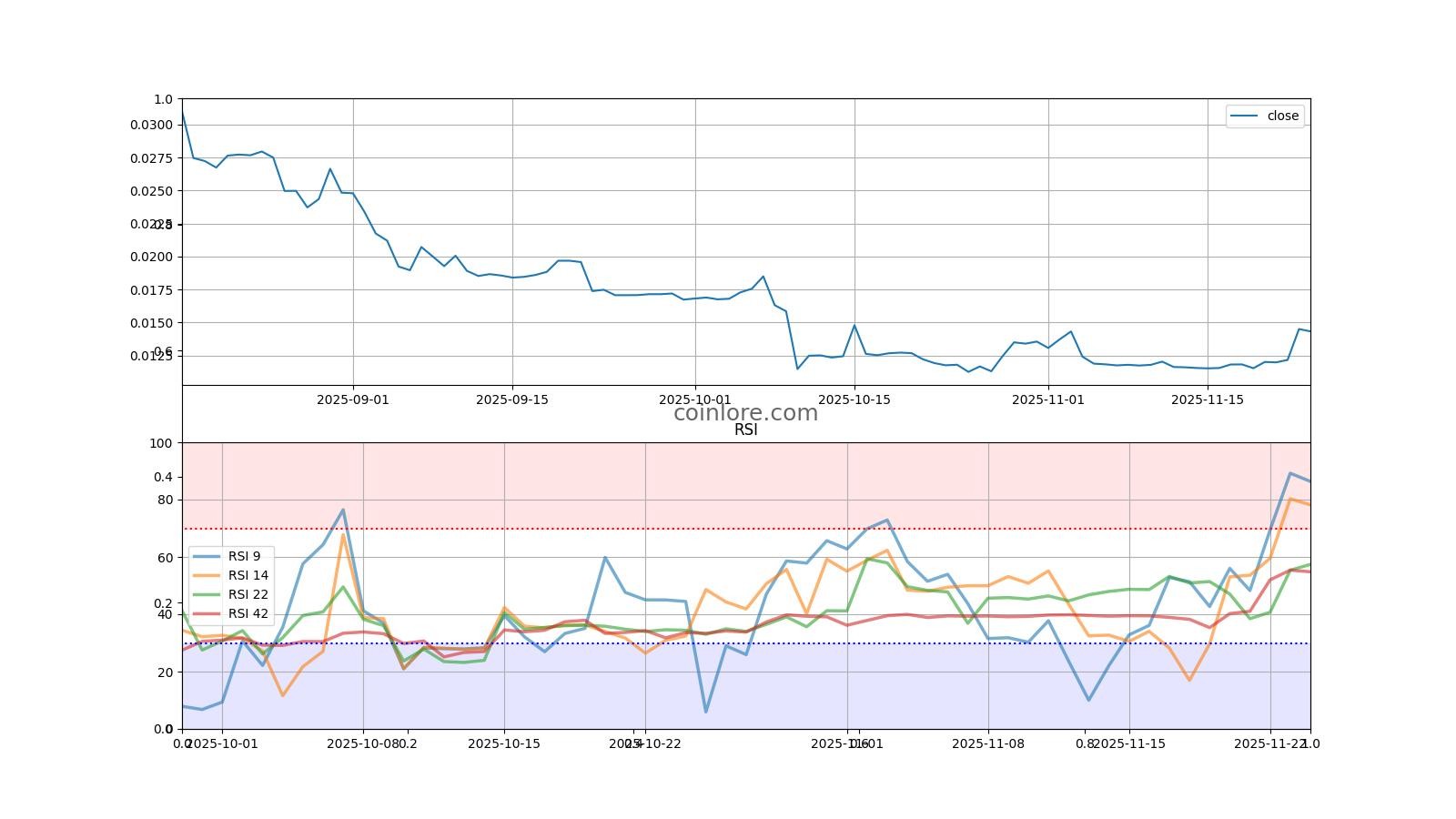 PXP Token RSI indicator