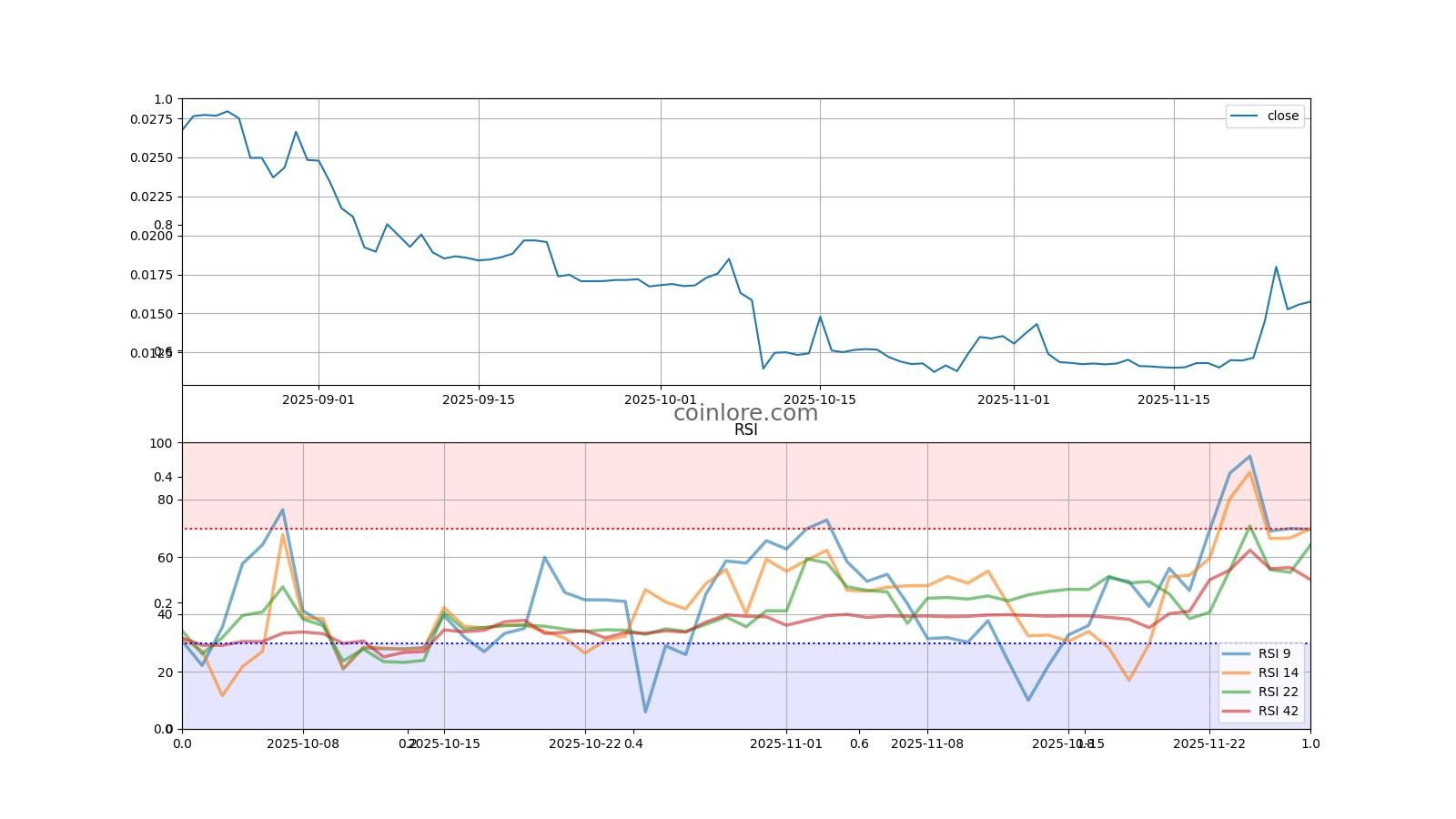 PXP Token RSI indicator