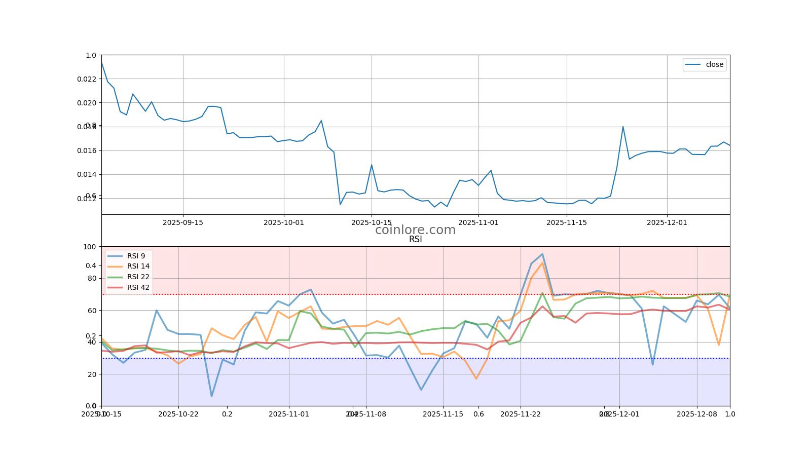 PXP Token RSI indicator