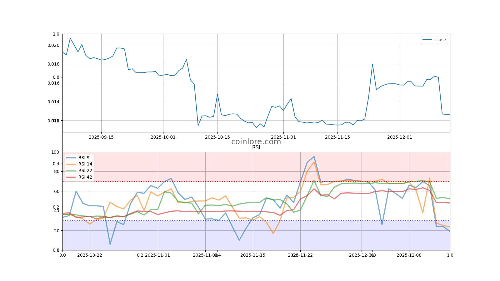 PXP Token RSI indicator