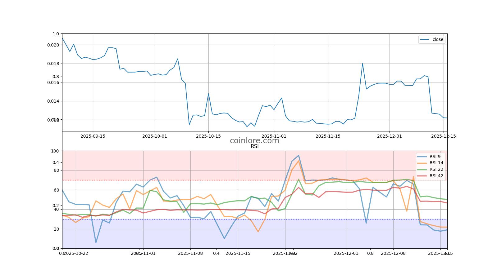 PXP Token RSI indicator