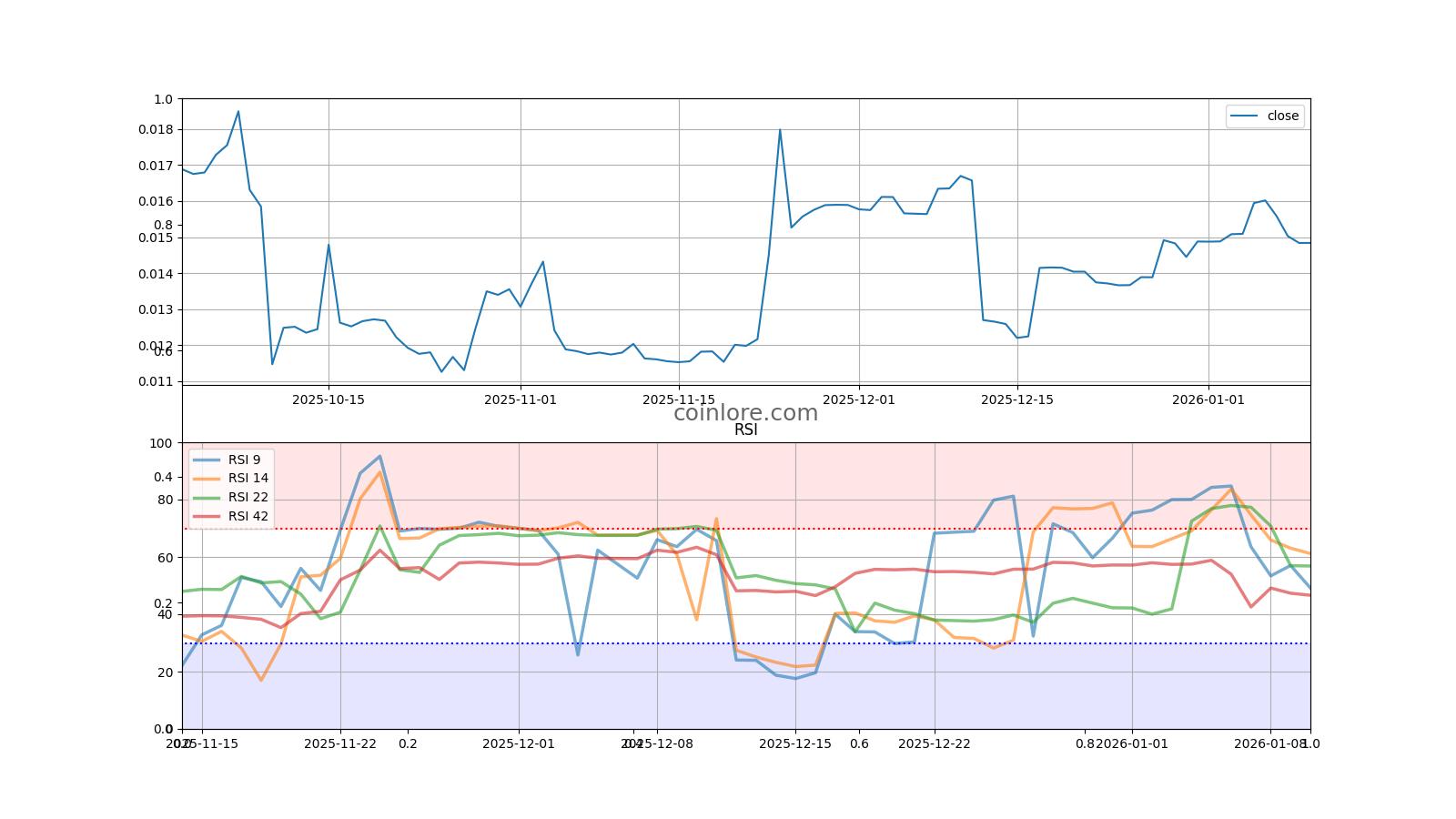 PXP Token RSI indicator