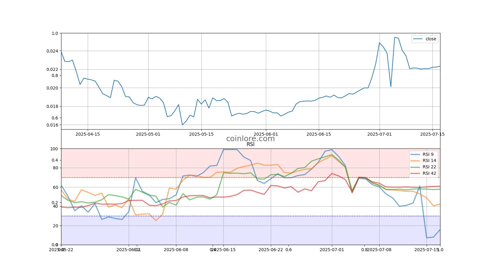 PXP Token RSI indicator