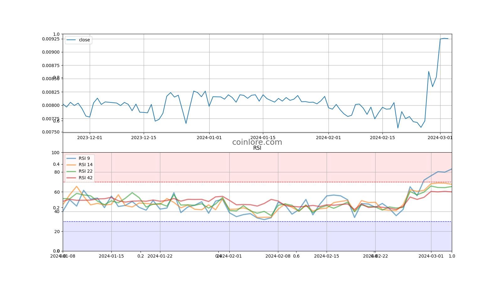 PXP Token RSI indicator