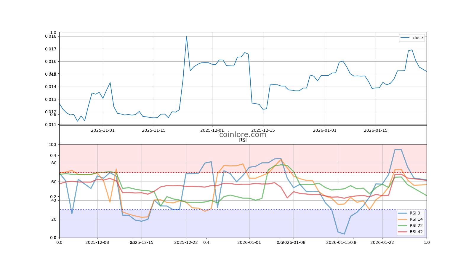 PXP Token RSI indicator