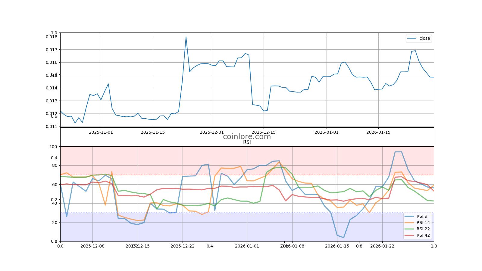 PXP Token RSI indicator