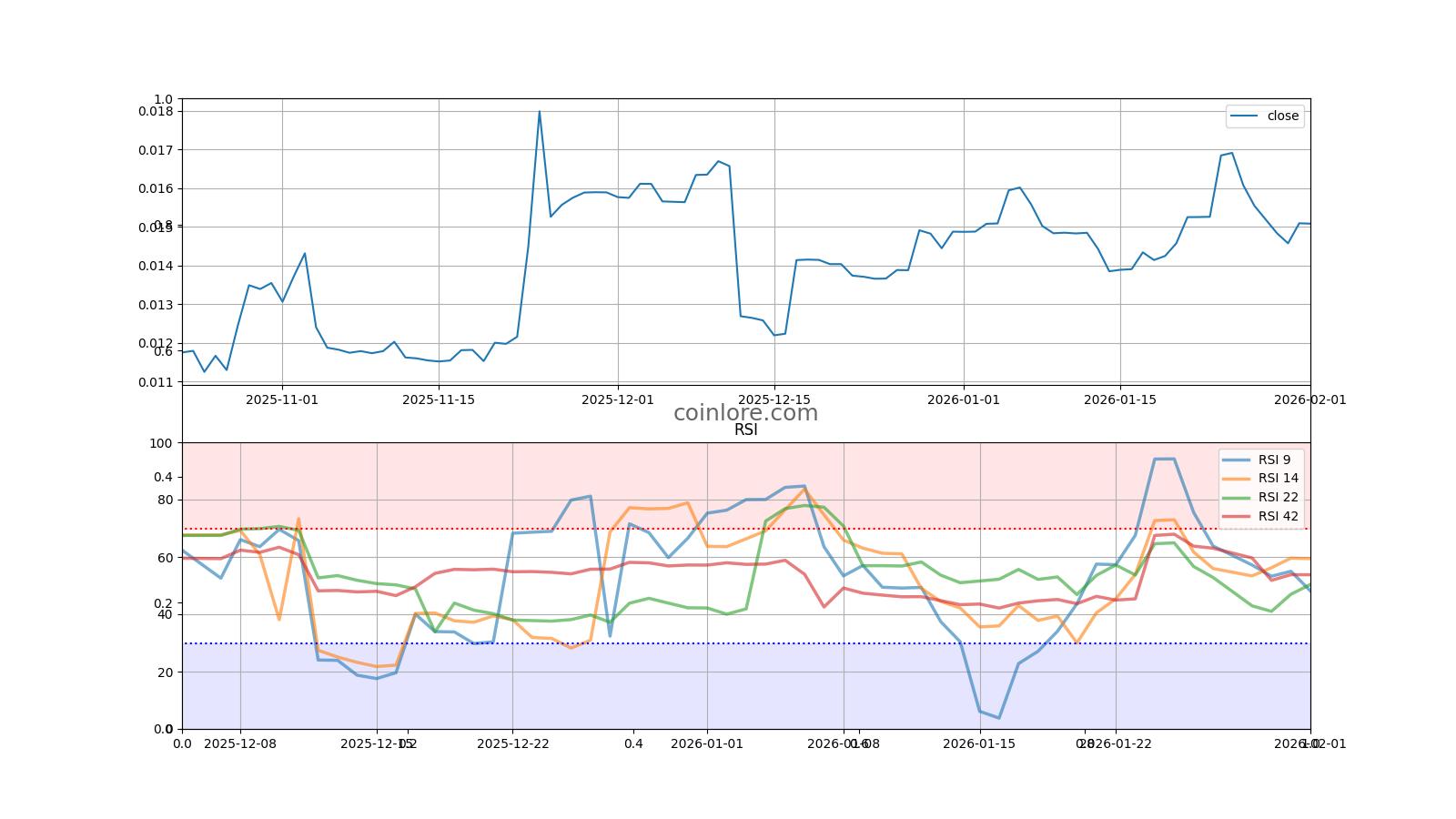PXP Token RSI indicator
