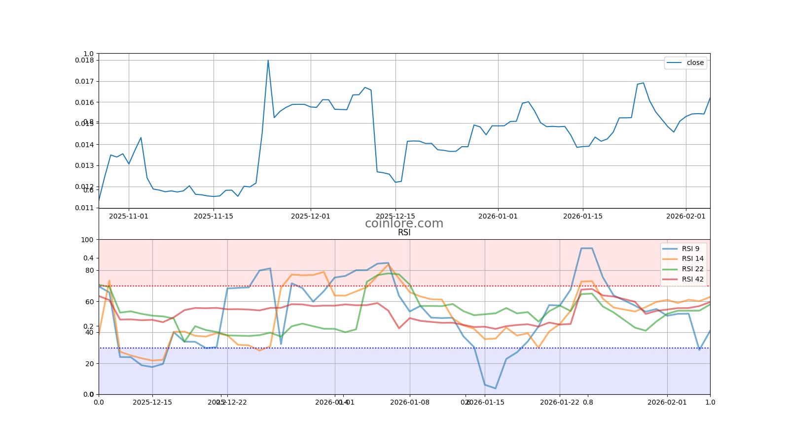 PXP Token RSI indicator