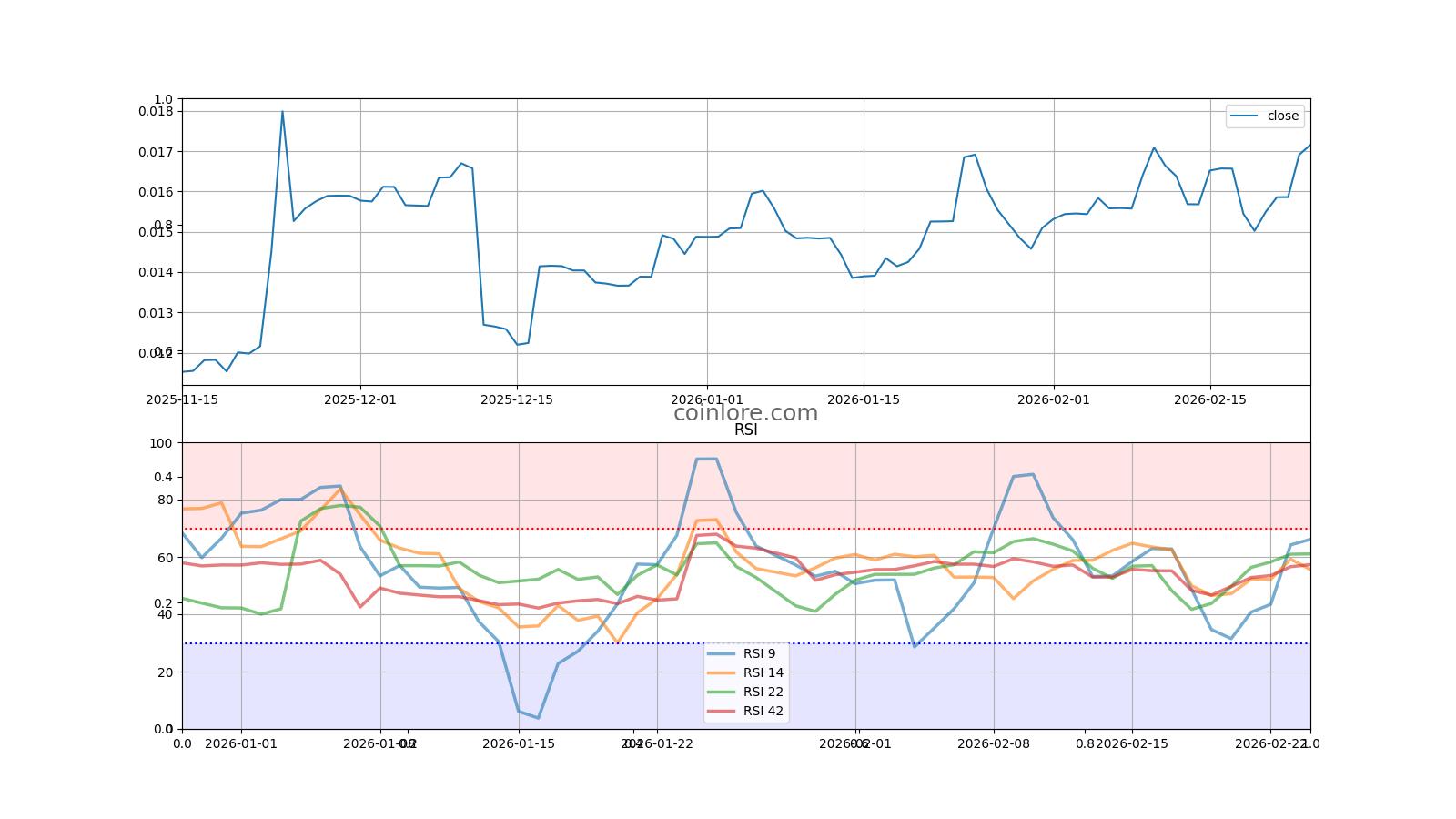 PXP Token RSI indicator