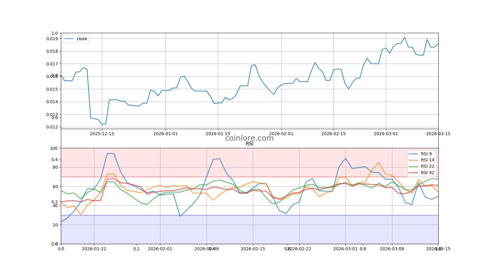 PXP Token RSI indicator