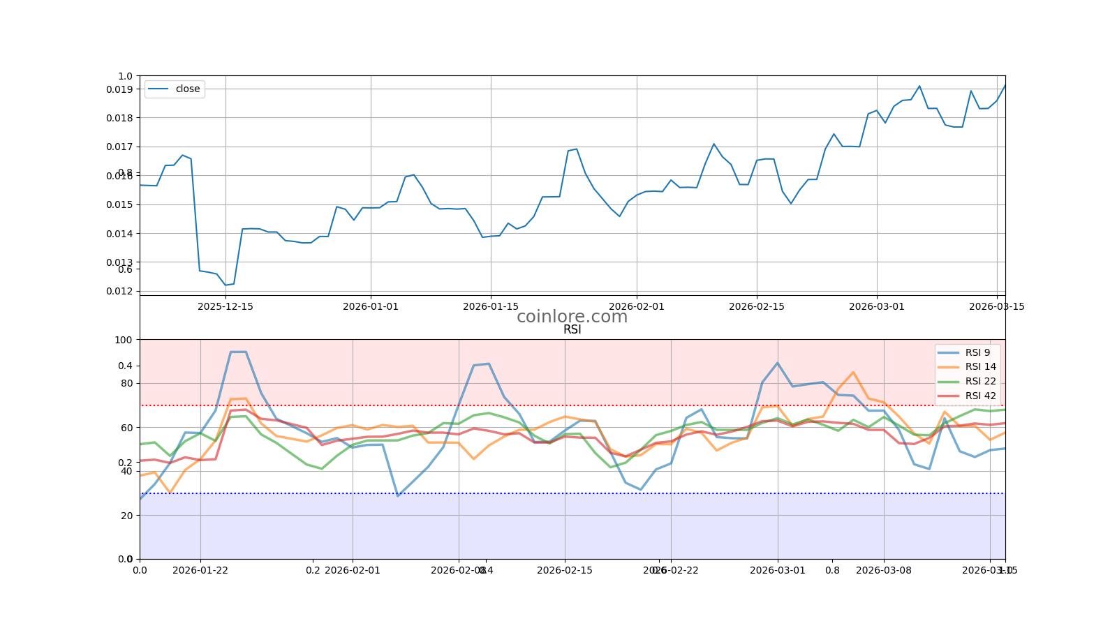PXP Token RSI indicator