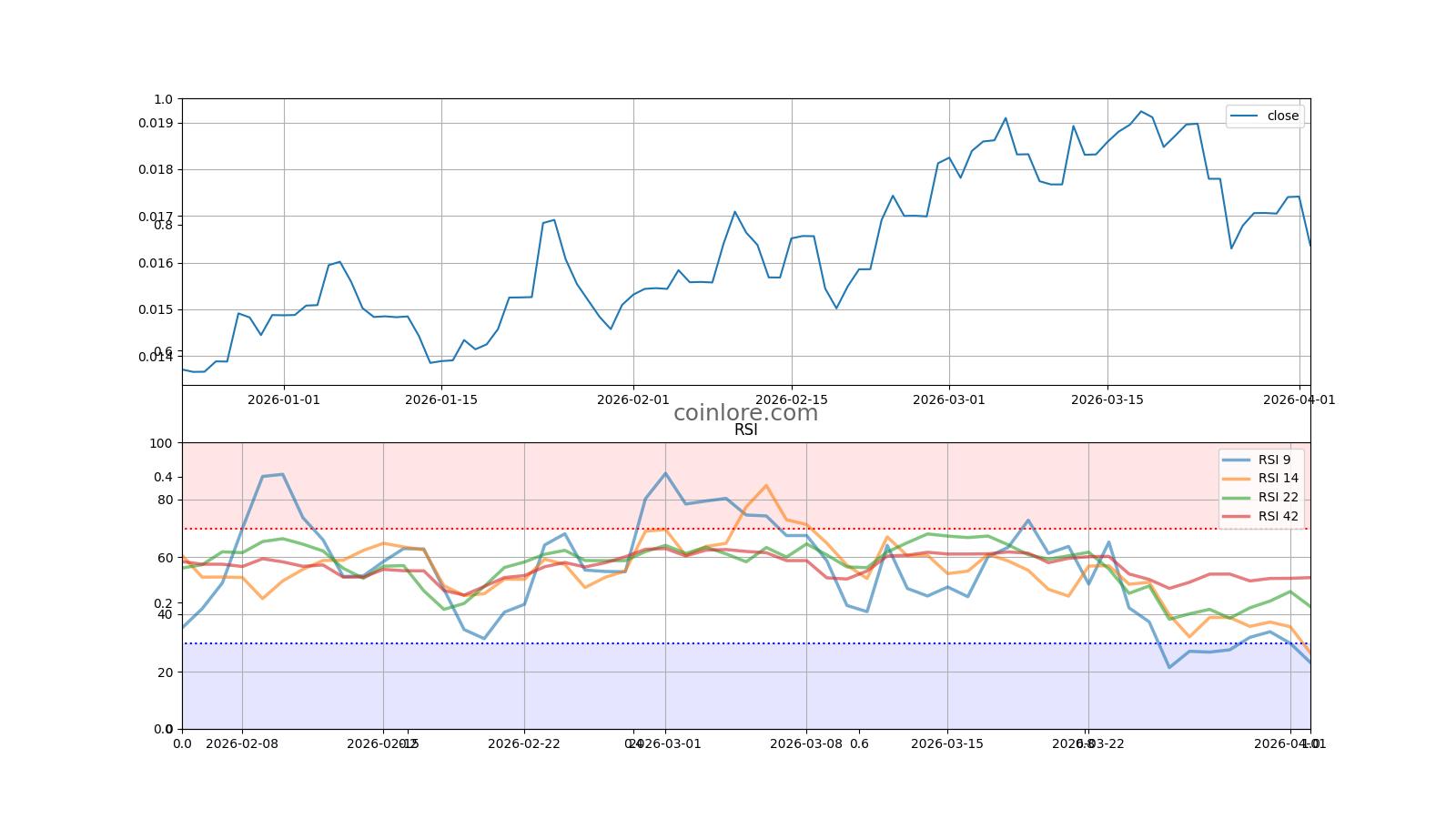 PXP Token RSI indicator