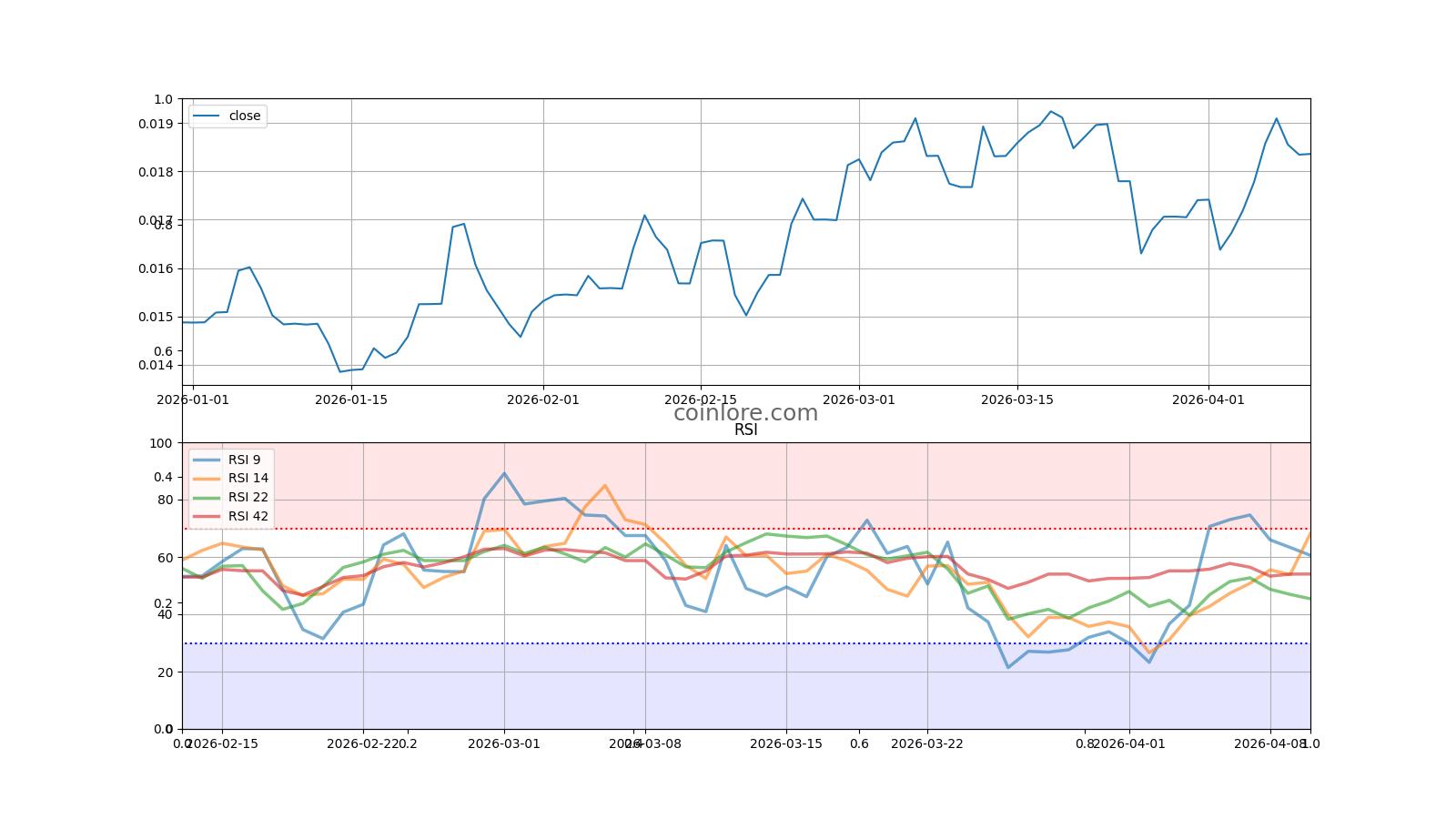 PXP Token RSI indicator
