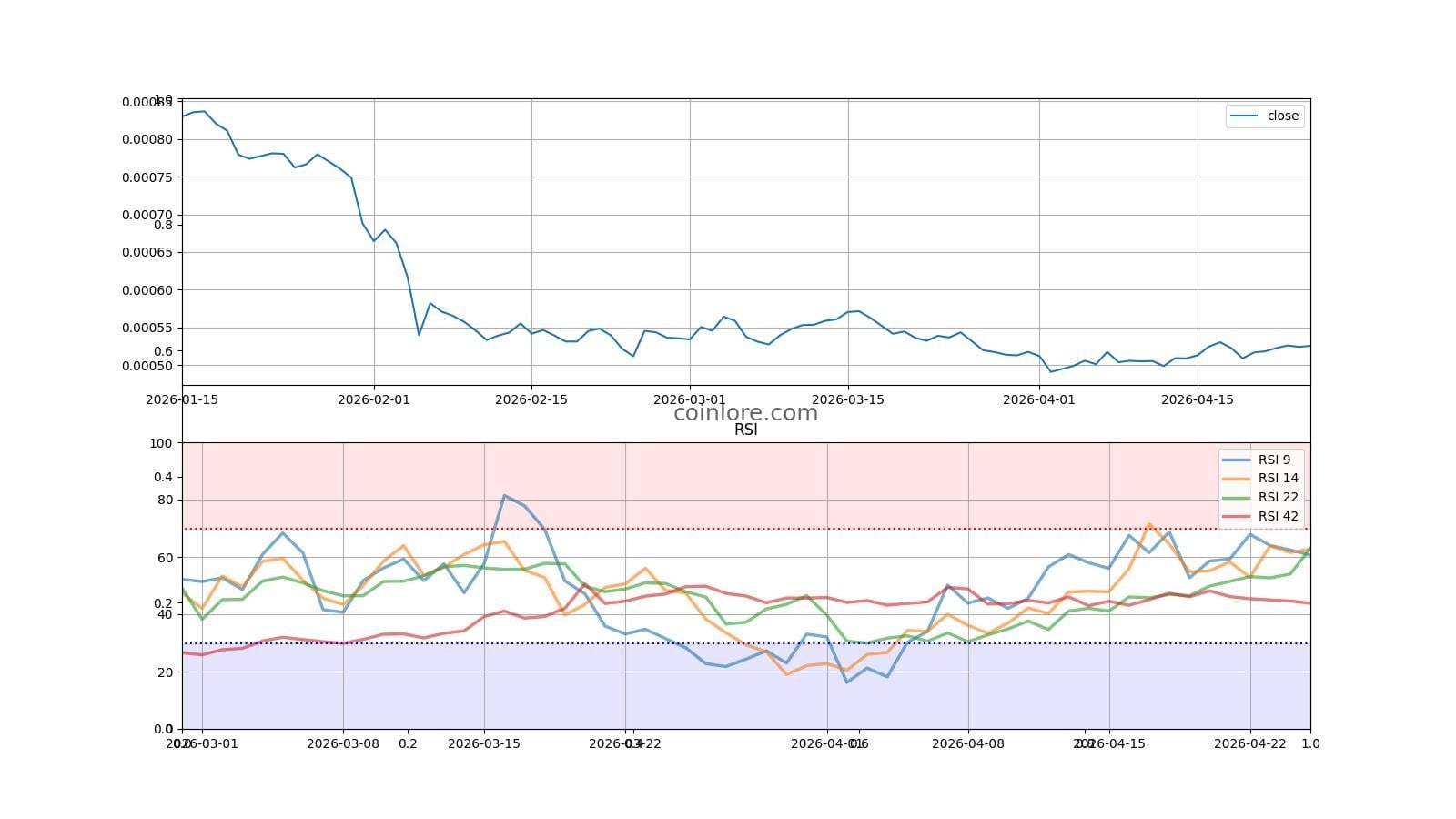 Pyram Token RSI indicator