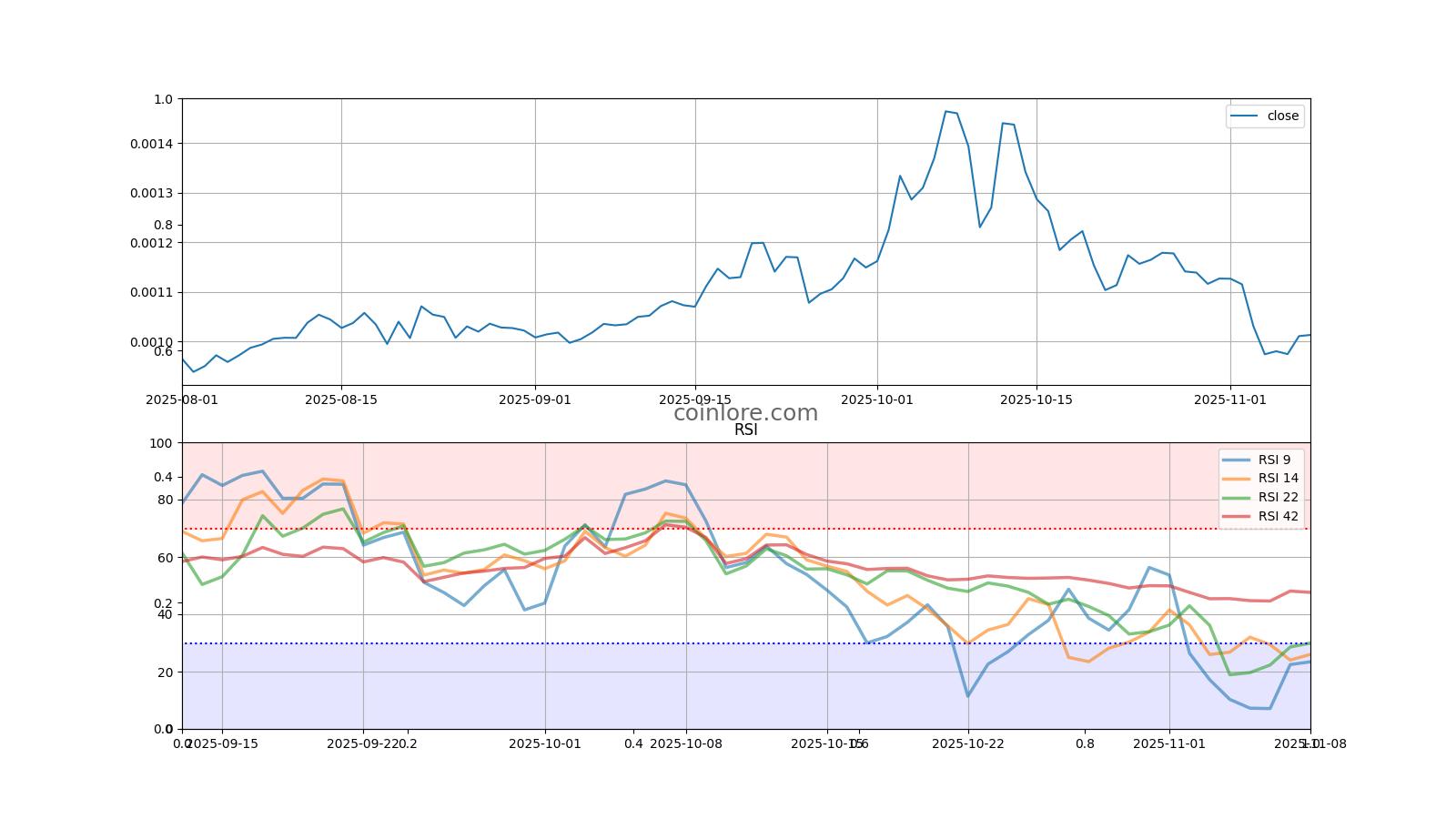 Pyram Token RSI indicator