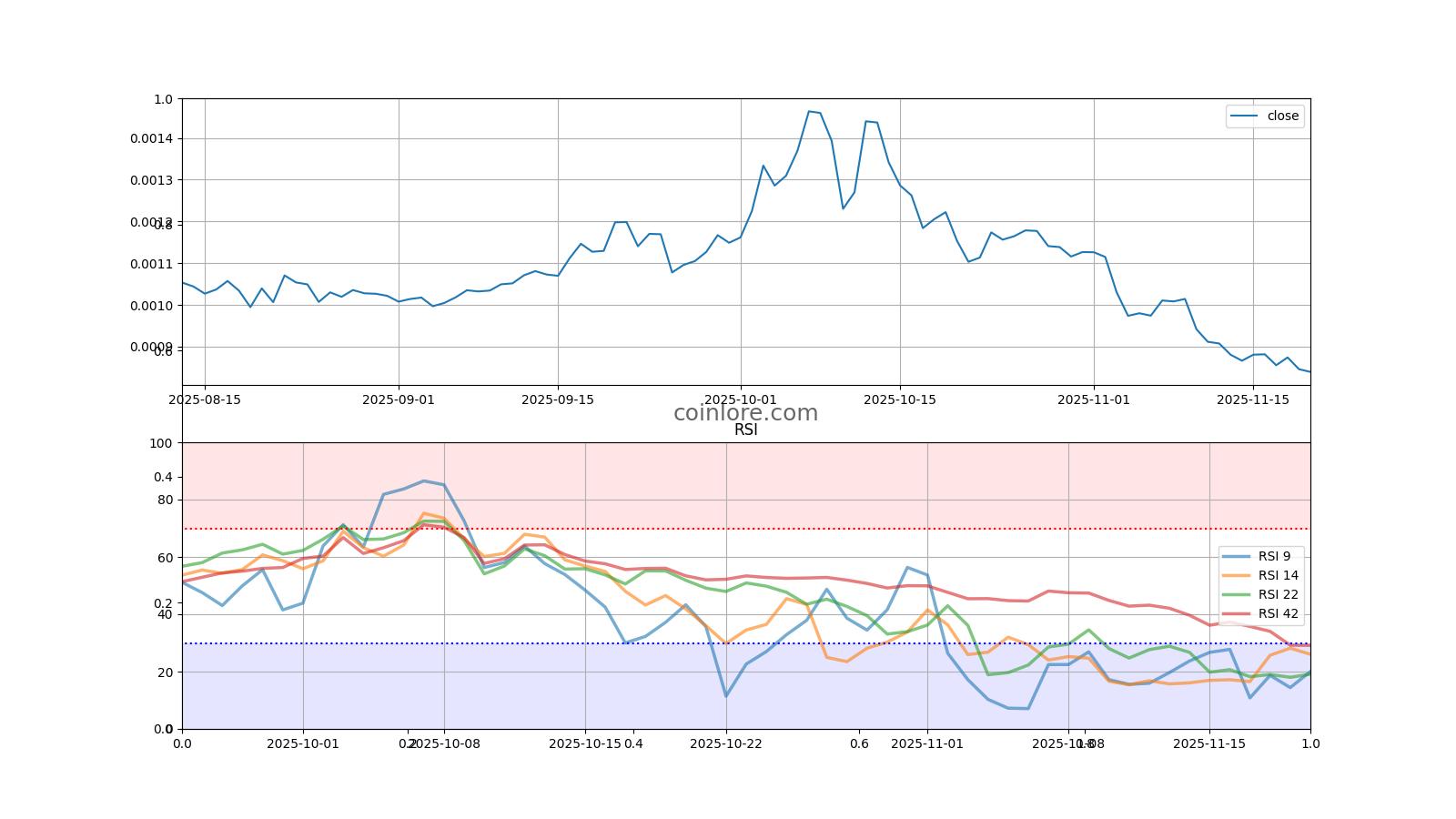 Pyram Token RSI indicator
