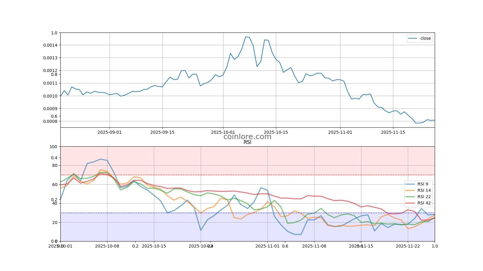 Pyram Token RSI indicator