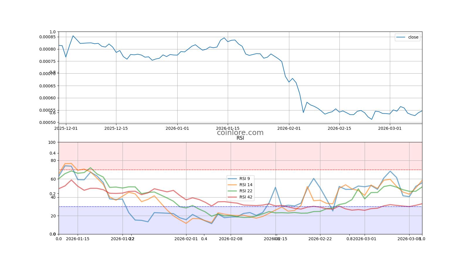 Pyram Token RSI indicator