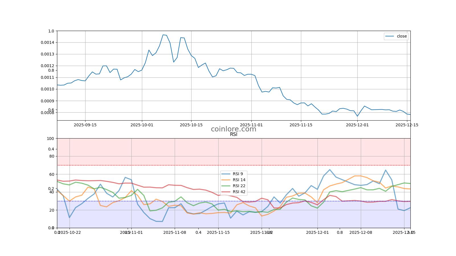 Pyram Token RSI indicator