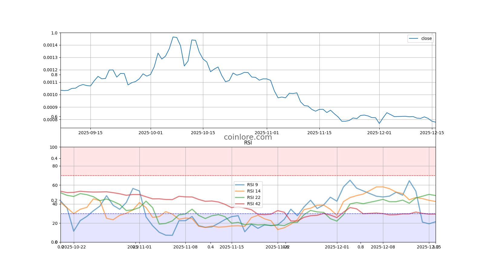 Pyram Token RSI indicator