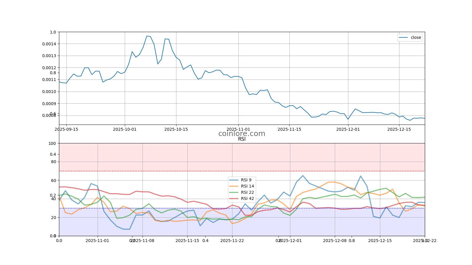 Pyram Token RSI indicator