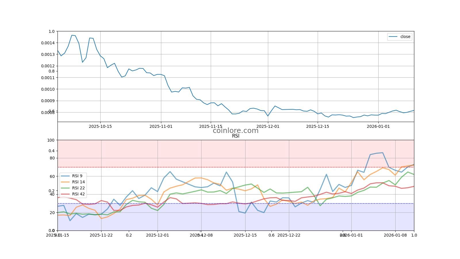 Pyram Token RSI indicator