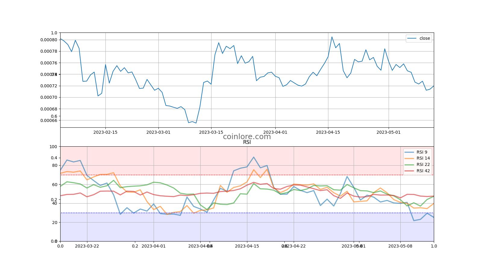 Pyram Token RSI indicator