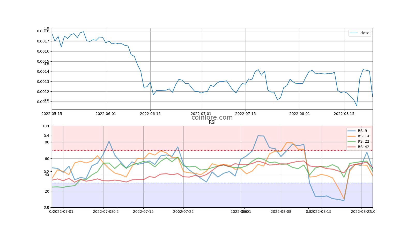 Pyram Token RSI indicator