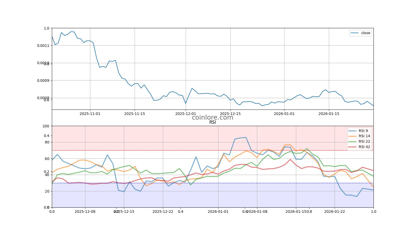 Pyram Token RSI indicator