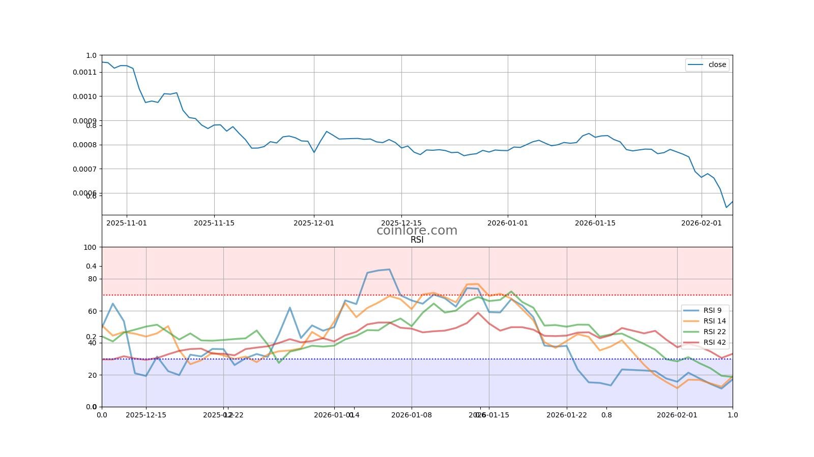 Pyram Token RSI indicator