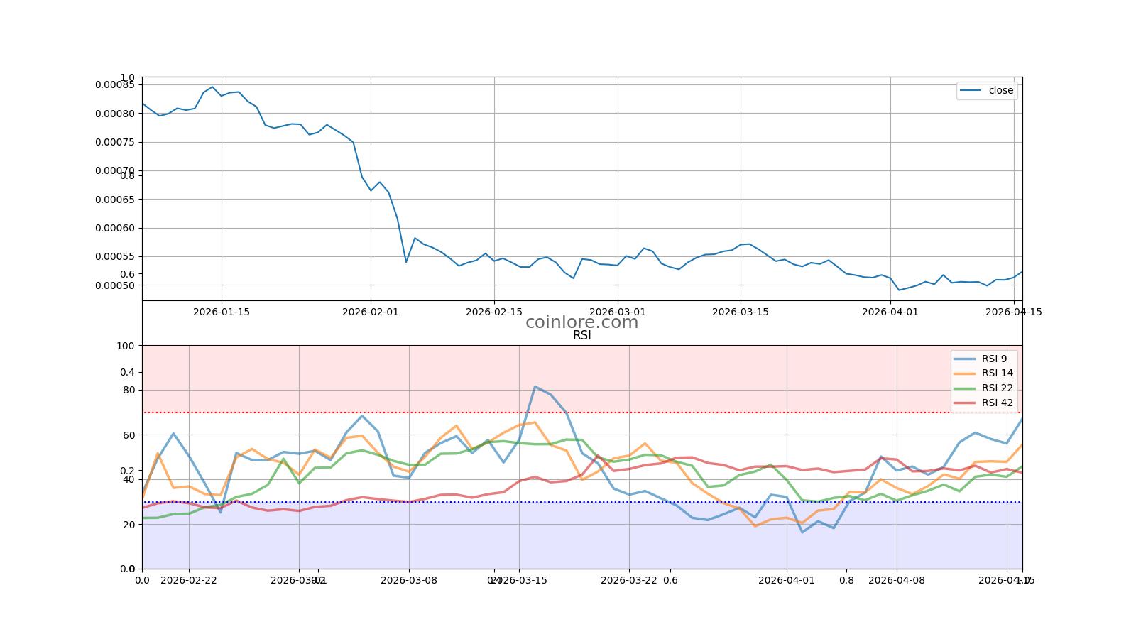 Pyram Token RSI indicator