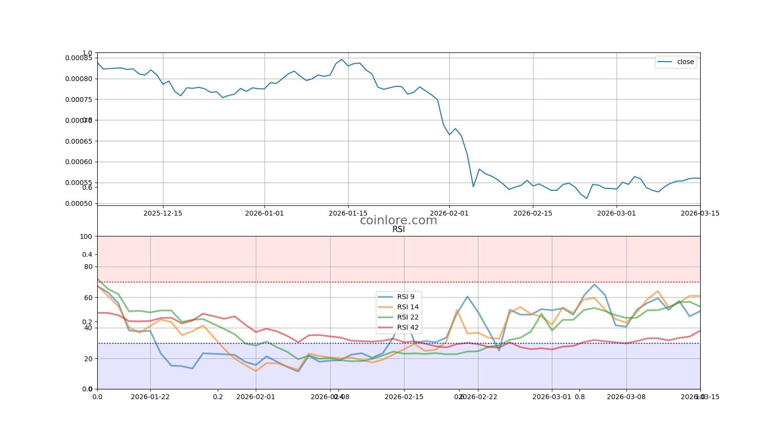 Pyram Token RSI indicator