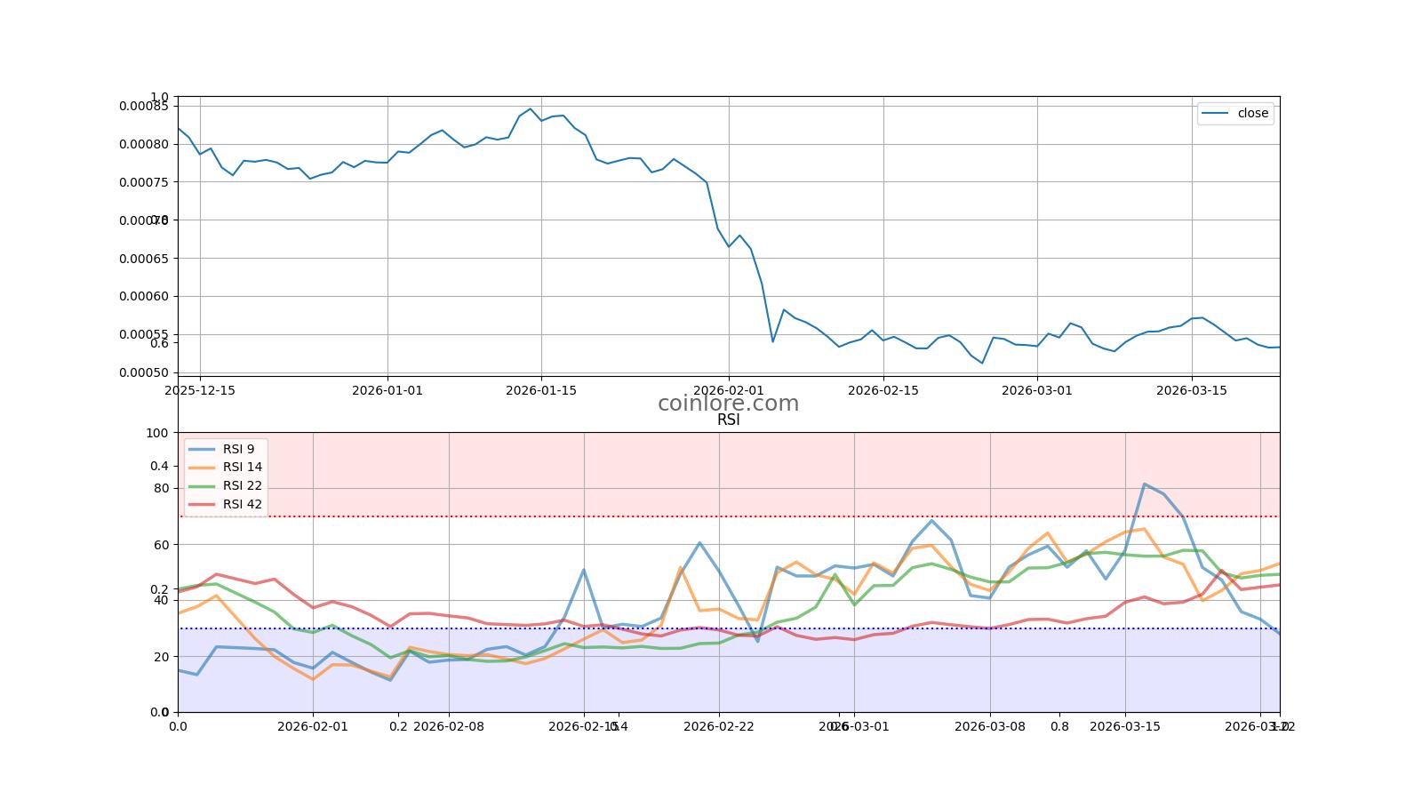Pyram Token RSI indicator