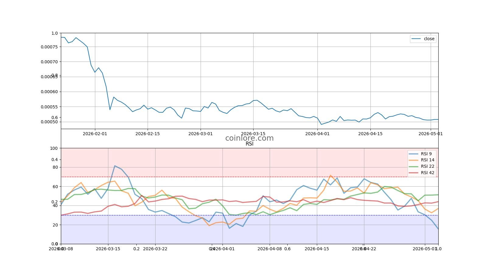 Pyram Token RSI indicator