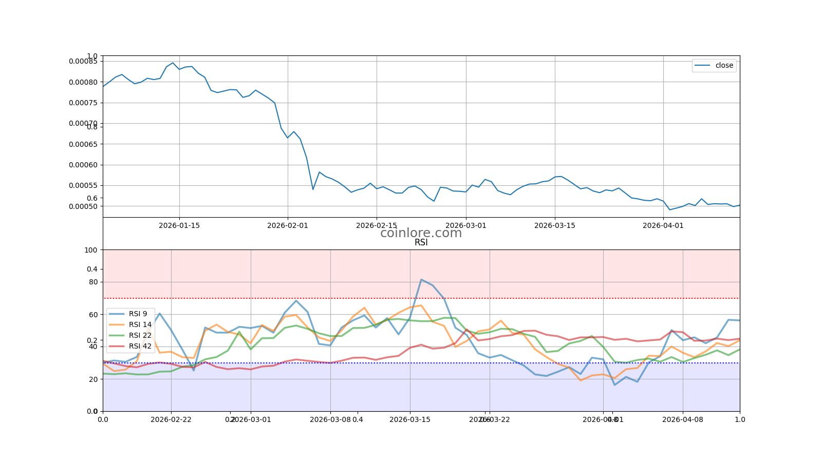 Pyram Token RSI indicator