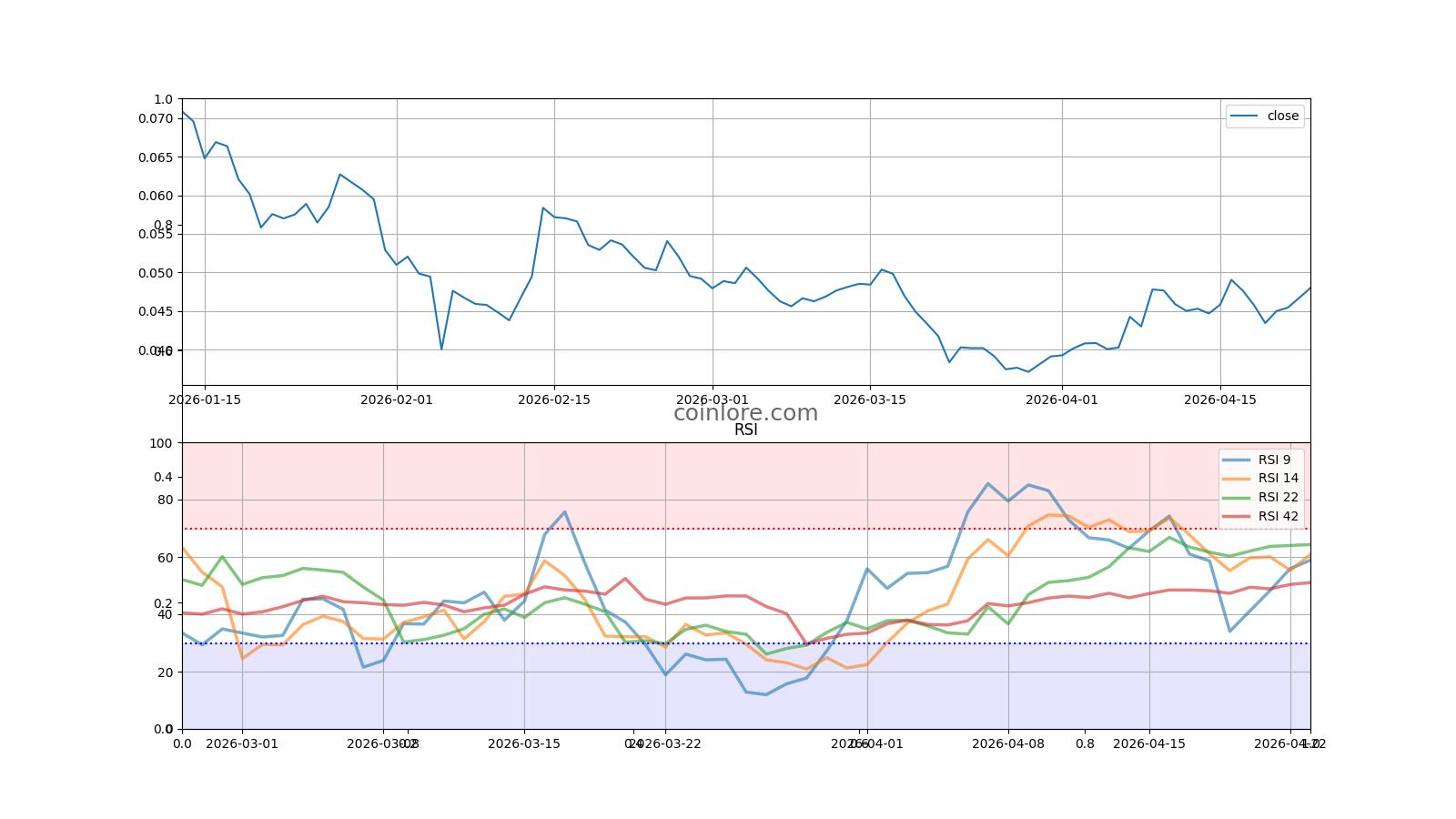 Pyth Network RSI indicator
